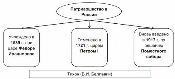 Заполните пропуски в схеме Патриаршество в России Универ Soloby